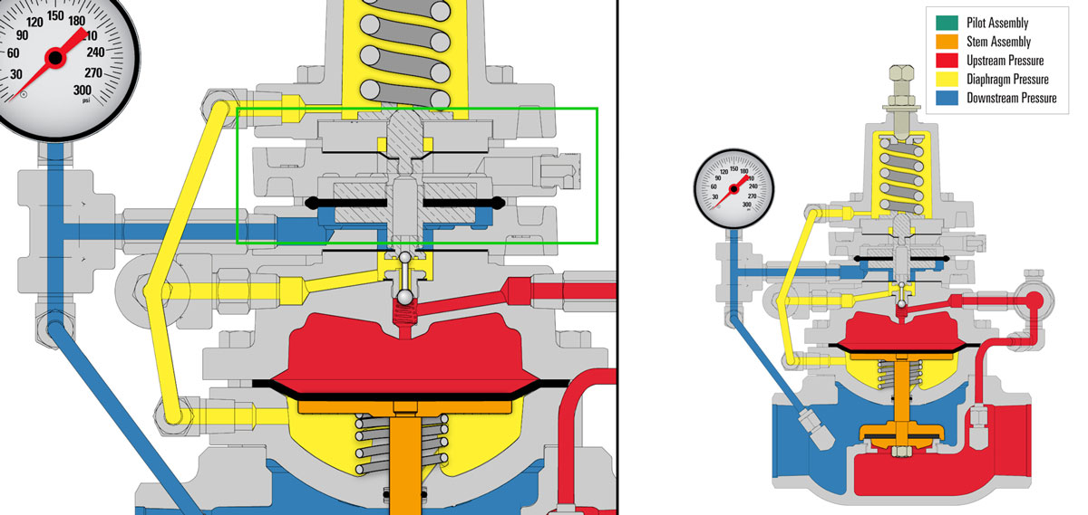 How a Pressure Reducing Regulator Works | Kimray